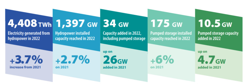 Global hydropower: trend and unexpressed potential - Frosio Next